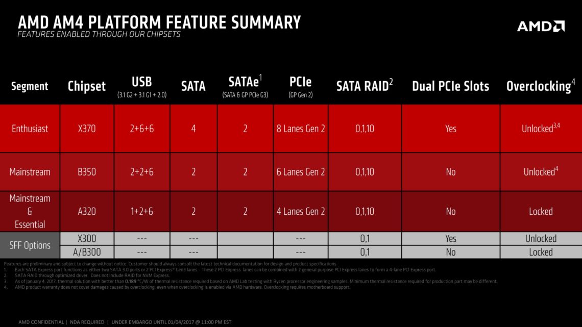 Gadgets And Techs: AMD AM4 Platform Summary with Pictures