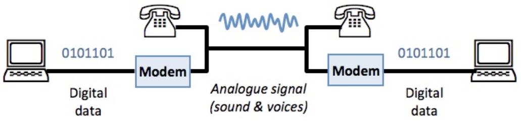 Apa Itu Kegunaan Modem - Fungsi & Sejarah