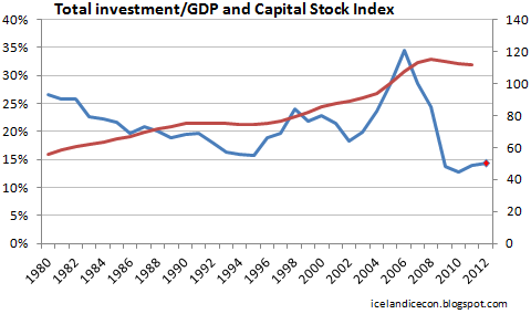 Icelandic Economics: The new GDP figures