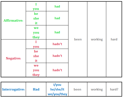 Aprende inglés very well: Tiempos verbales: Past perfect continuous