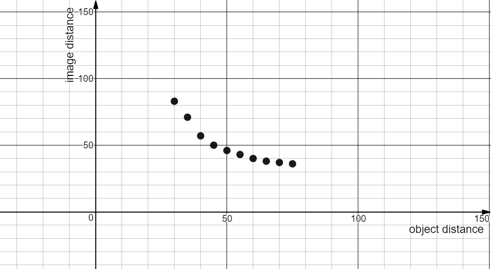 Physics Lab A Good Place To Do Physics Image Distance Vs Object
