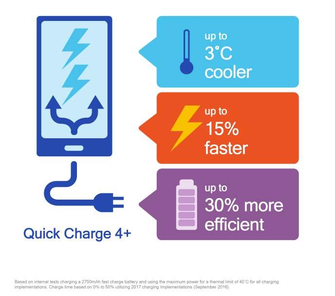 Qualcomm Quick Charge 4+ Untuk Pengisian Cepat Smartphone Anda ...