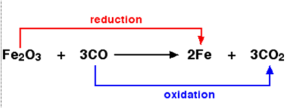 TUGASKU: Reduksi dan Oksidasi