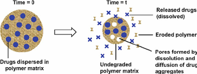 Matrix Diffusion Controlled Systems