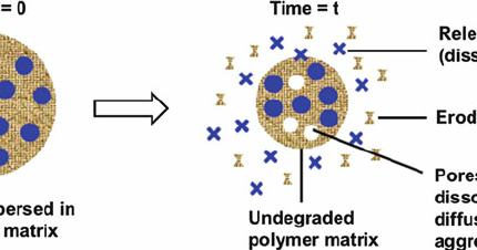 Matrix Diffusion Controlled Systems