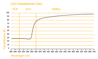 CosmeticChemGal: Transmittance vs Absorption Curve