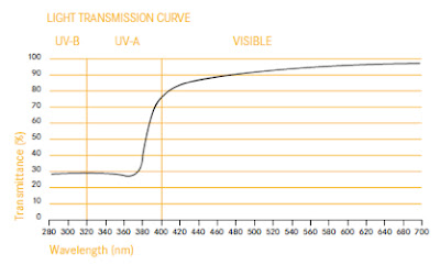 CosmeticChemGal: Transmittance vs Absorption Curve