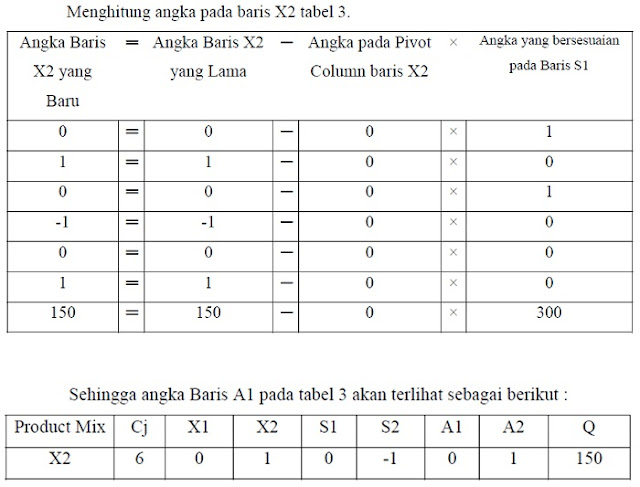 bagi-bagi ilmu: CONTOH SOAL MINIMISASI SIMPLEX