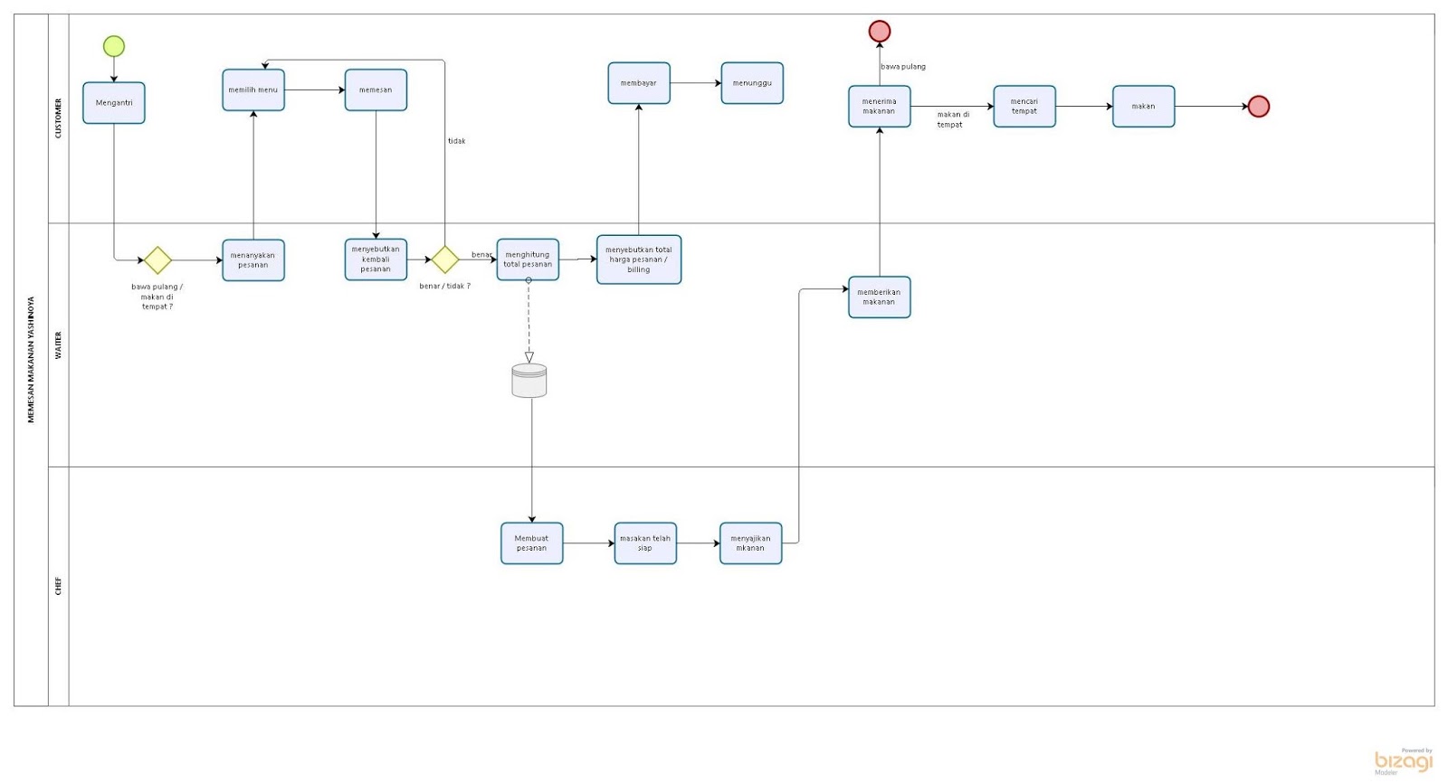 Bizagi flowchart - msathunder