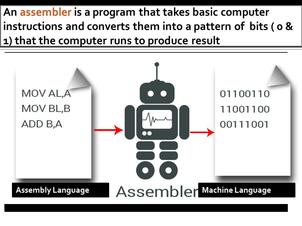 CS Basic Tutor : Activities for students: Java Programming Part 3: Assembly Language