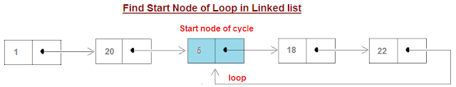 Floyd S Cycle Detection Algorithm In Java Javabypatel Data Structures And Algorithms