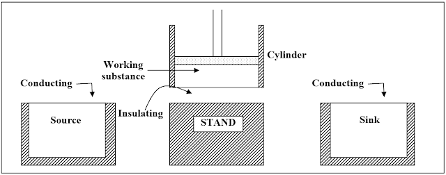 Describe Carnot’s reversible engine. « OnlineClassNotes