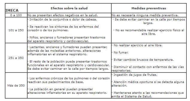 Técnicas de muestreo: Índice Mexicano de la Calidad del Aire (IMECA)