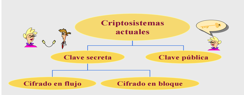 Criptografía: 2.2 Criptosistemas de Clave Secreta