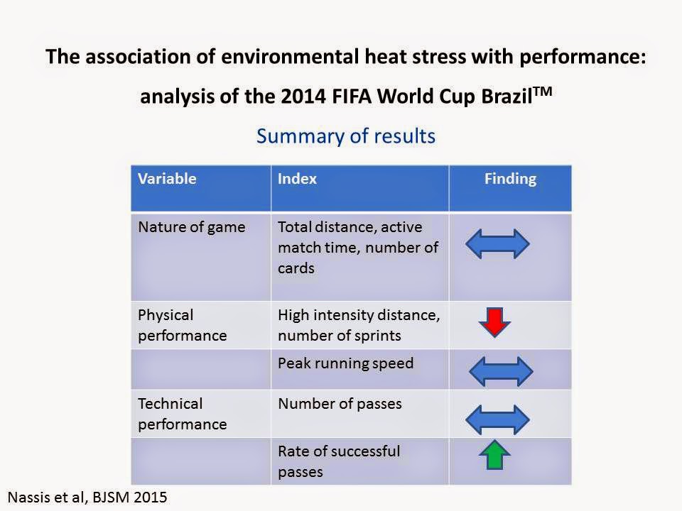 Science & Medicine in Sports: Does heat affect football performance?