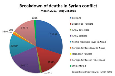 Occasional Brief Observations: Random chart - Syria deaths