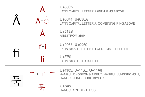 #bytescrolls: Unicode features in various languages