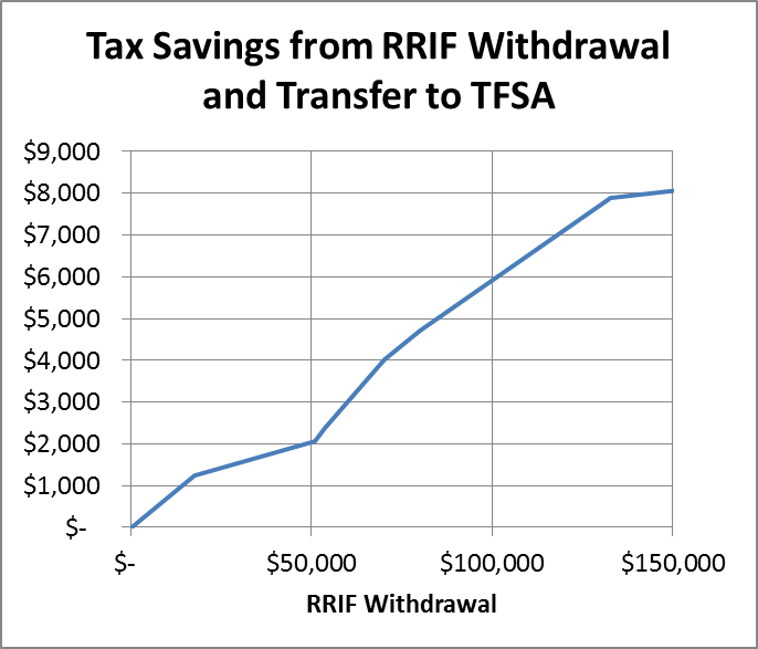 Michael James on Money: Reader Question: Should I Draw Down My RRIF?
