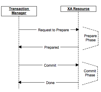 Oracle SOA Knowledge Share: XA and Non XA Transactions in SOA