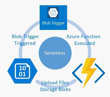 TALK GRID: Create an Azure Function and triggered by a Blob Trigger