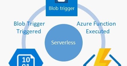 TALK GRID: Create an Azure Function and triggered by a Blob Trigger
