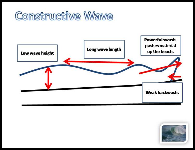 CHA Geography: Crazy Coasts: Processes & Landforms
