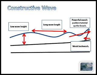 CHA Geography: Crazy Coasts: Processes & Landforms