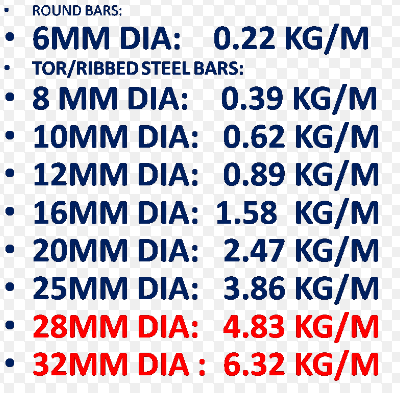 Steel bar weight calculation ~ Er.Md Faiz Ali