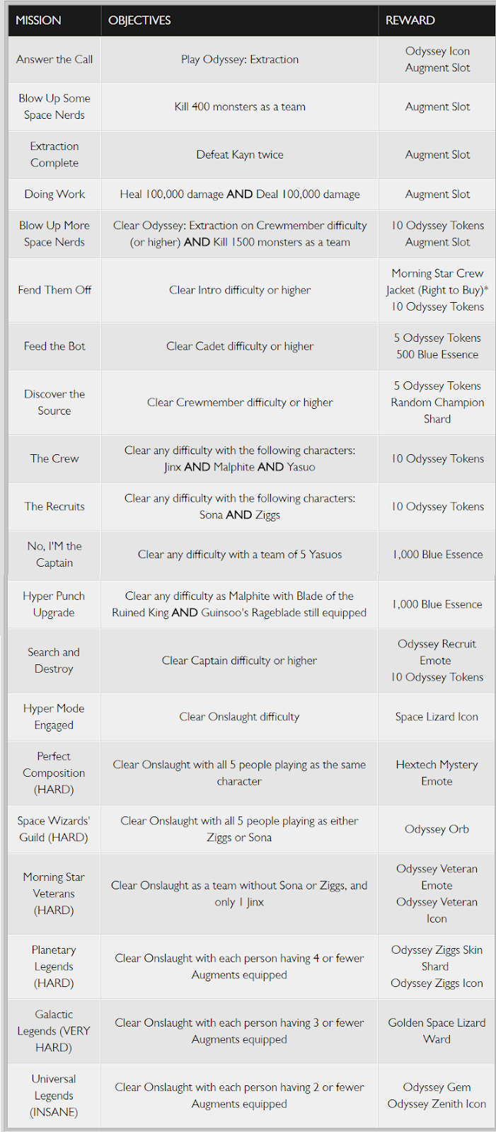 Surrender at 20: Odyssey 2018: Event Details, Gamemode Rundown, New ...