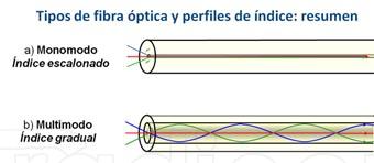 INGENIERIA EN TELECOMUNICACION: Tipos de fibra optica Monomodo y Multimodo