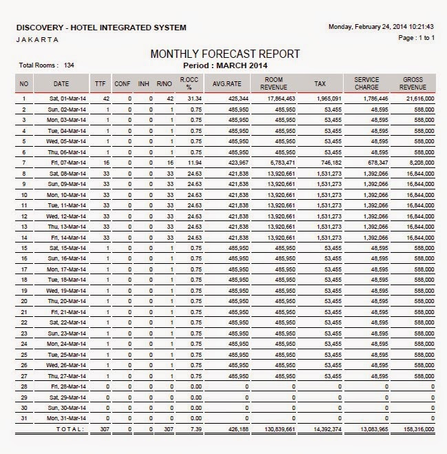 myVaristha: Contoh Report