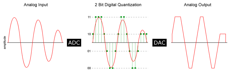 Audio Engineering for Beginners: Analog to Digital Conversion - Part II: Bit Depths and Quantization