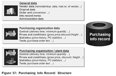 SAP Training Courses: SAP Purchasing info Records Types: Technosap