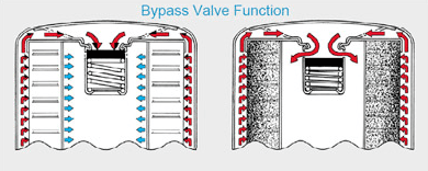 Types of oil filters for cars and how do they works