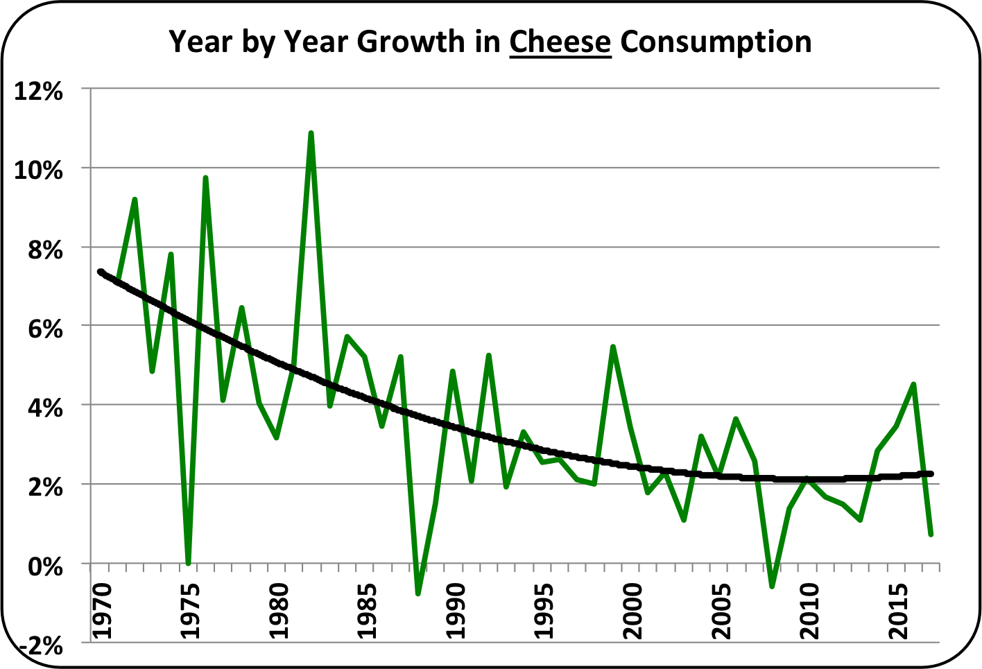 MilkPrice: Cheese and Butter Consumption 1970 -2017