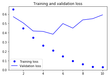 Deep Learning with Python