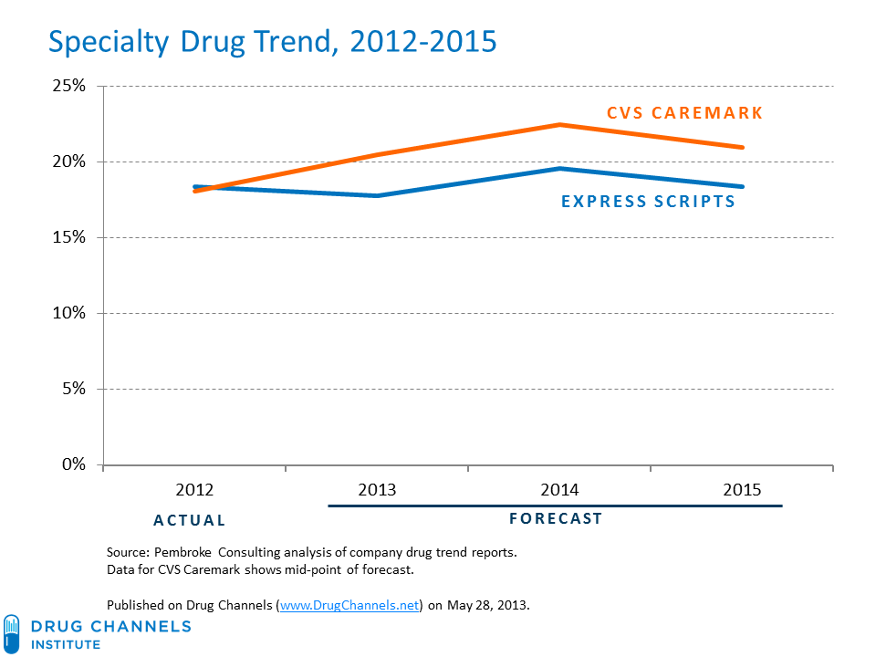 Drug Channels: New Drug Trend Forecasts: Express Scripts vs. CVS Caremark Drug Channels: New Drug Trend Forecasts: Express Scripts vs. CVS Caremark