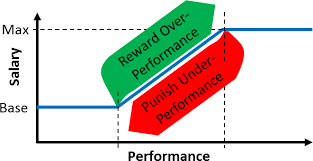 11th BPS - What is Performance Linked Pay (PLP) Structure