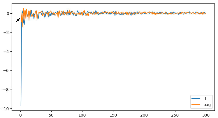程式扎記: [Udemy] Ensemble Machine Learning in Python: Random Forest, AdaBoost - Part2