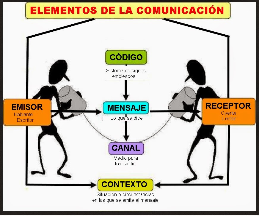 Competencias Comunicativas: TAREA 5: CÓDIGO DE COMUNICACIÓN
