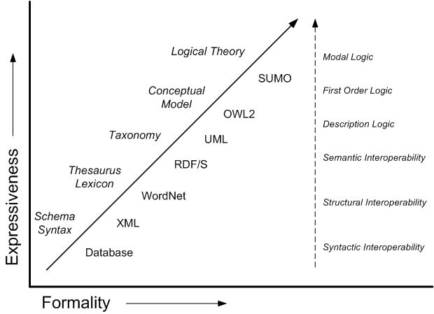 Six Percent Club: Tower of Babel, the Semantics Initiative, and Ontology
