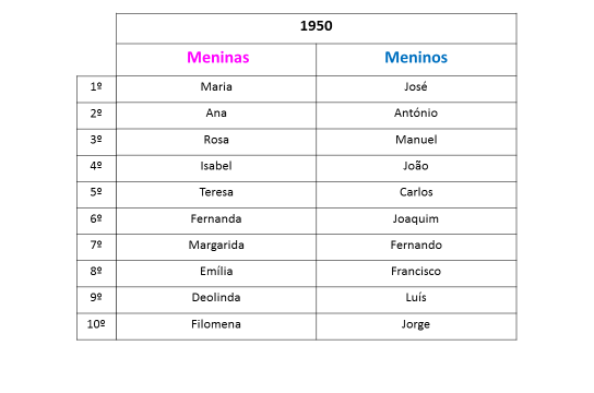 Nomes Populares em Portugal Os nomes mais marcantes das últimas décadas