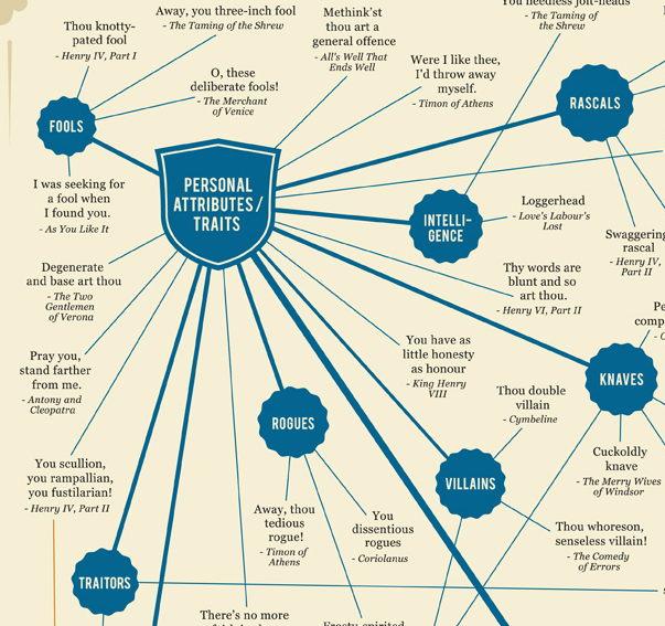 Online Course Lady: Writing Laboratory: Shakespearean Insults Chart