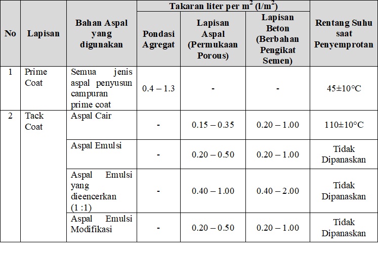 Angga Nugraha : Pengetesan Prime Coat dan Tack Coat Beserta Contoh ...