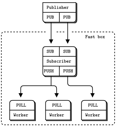 cctg: ZeroMQ 5 Advanced PubSub Patterns