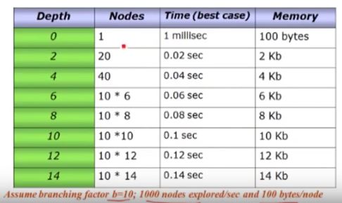 Depth-first search (DFS) - New Technology