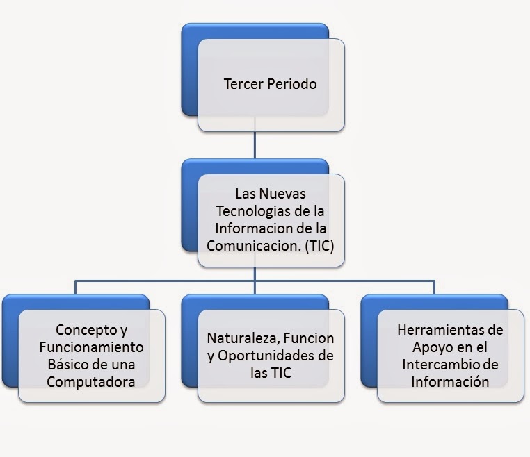 Los Tres Reyes Magos... y Pedro : Resumen Informática I