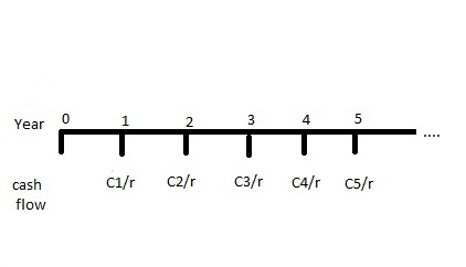 What is Perpetuity and Deferred Perpetuity?