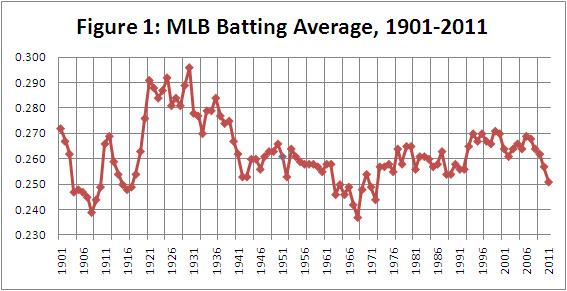 Tiger Tales: A Detroit Tigers Blog: Offense Down Across MLB