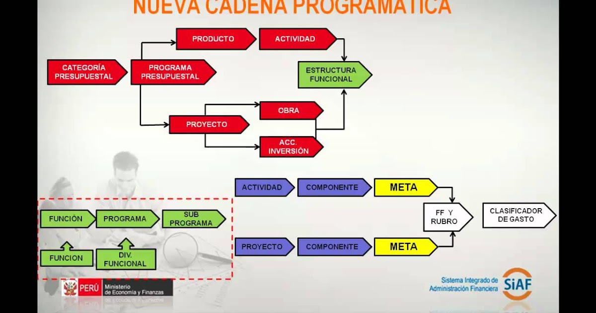 Organización de una programática